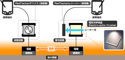 人の体表面を通信経路に――NTTの「RedTacton」 - ITmedia NEWS