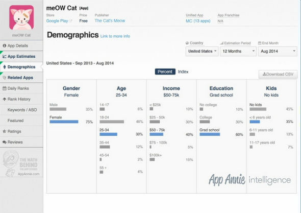 App Annie、アプリ事業者向け分析ツール「Audience Intelligence」をリリース：ユーザー属性、細かく把握 ...