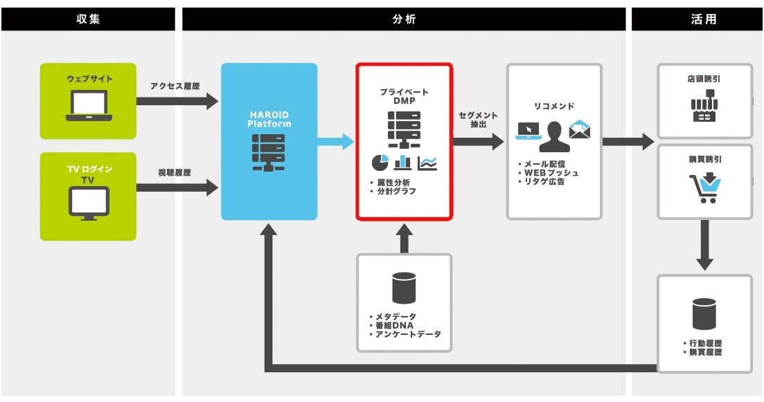 HAROiD、放送局向けプライベートDMP「HAROiD DMP」をリリース：第一弾は静岡第一テレビ - ITmedia マーケティング