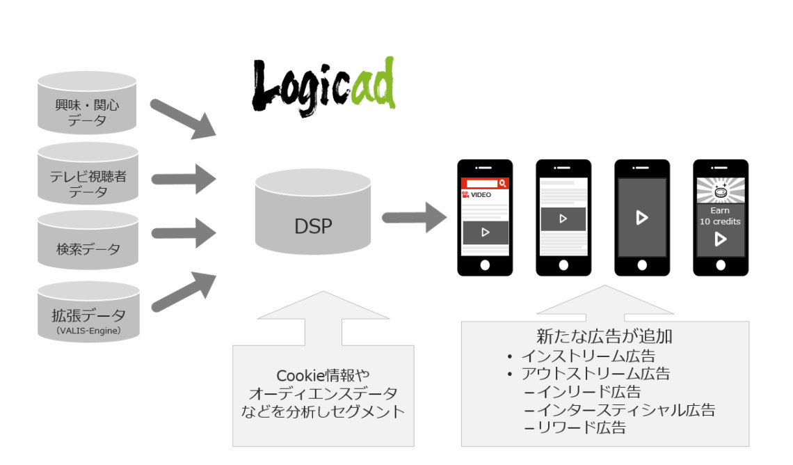 「Logicad Video Ads」が機能拡充、動画広告メニューを拡張：「Google Ad Manager」との接続も - ITmedia ...