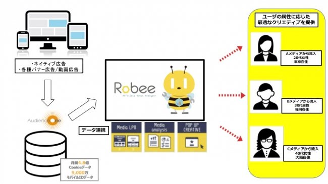 Macbee Planetの成果報酬型広告運用支援ツール「Robee」、DACのDMP「AudienceOne」とデータ連携：ユーザーインサイトに合ったクリエイティブを - ITmedia ...
