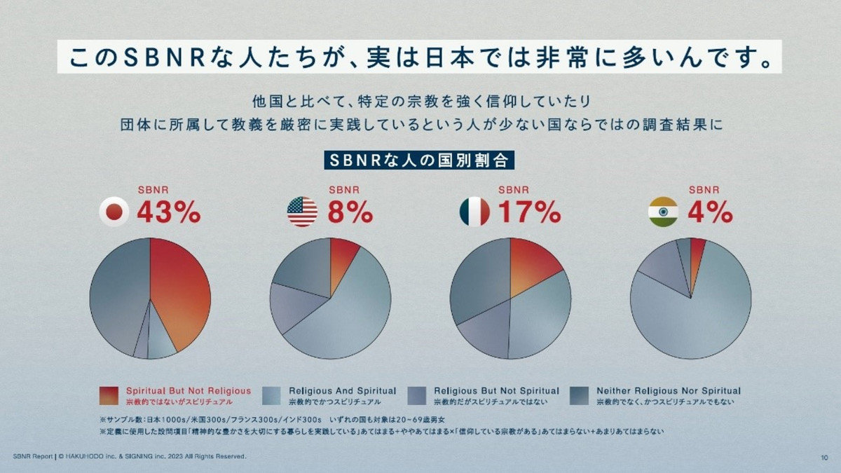 日本に多い「SBNR」な人々――HAKUHODO HUMANOMICS STUDIO調査：今日のリサーチ - ITmedia マーケティング