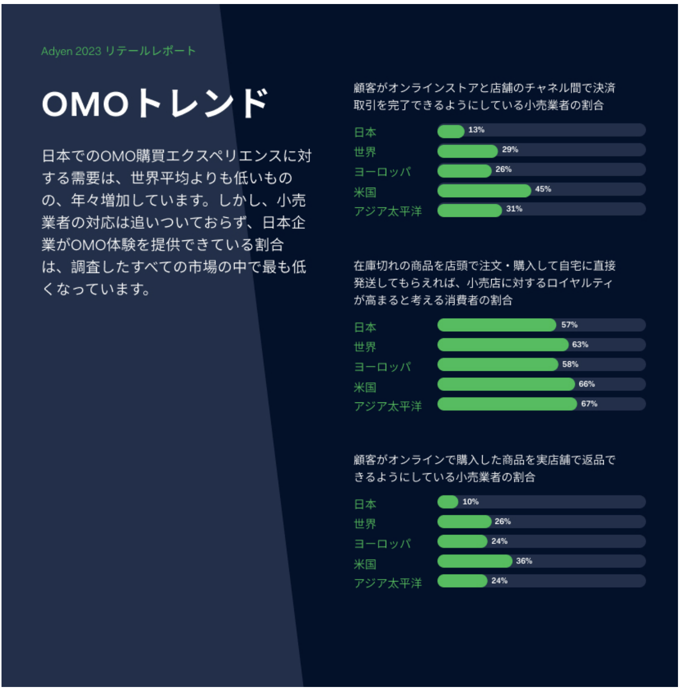 日本のOMO体験は最低水準――Adyen調査：今日のリサーチ - ITmedia マーケティング