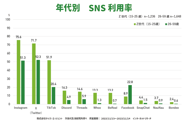Z世代のSNS利用率、首位が逆転――サイバーエージェント調査：今日のリサーチ - ITmedia マーケティング