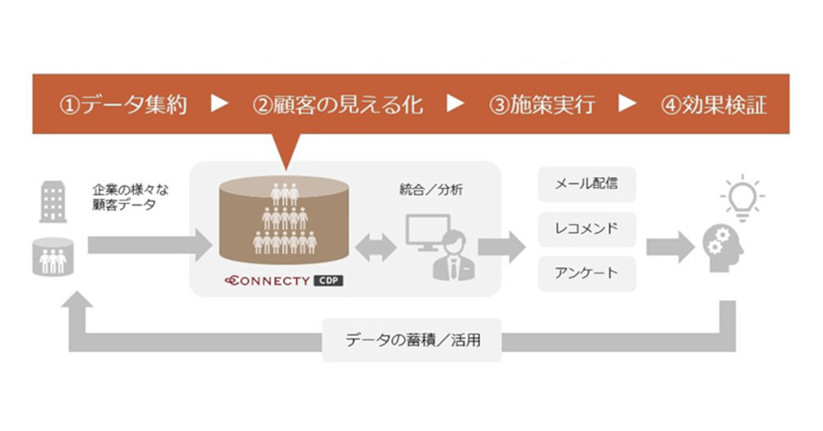 月額5万円から 「CONNECTY CDP」に4つの新プラン：マーケ×ITニュースダイジェスト - ITmedia マーケティング