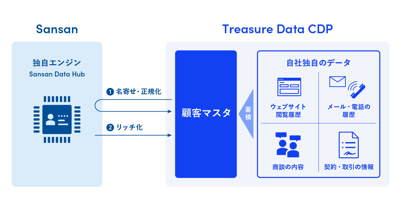 「Sansan Data Hub」と「Treasure Data CDP」が連携、CDP上で顧客データの名寄せが可能に：営業DXを推進 ...