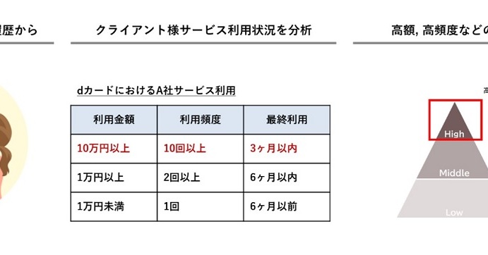 「docomo Ad Network」 高LTVユーザーのみに広告配信ができる顧客セグメントを追加：dカードやd払いなどのドコモ決済データを ...
