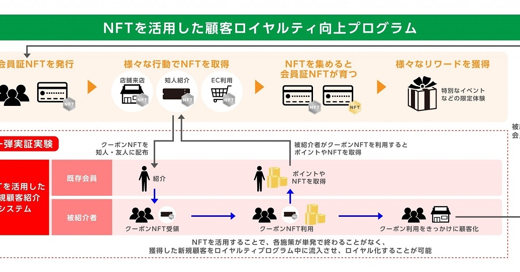 NFTを活用した顧客ロイヤルティー向上プログラム 博報堂とProofXが共同で：「セイムス」と店舗送客の実証実験も - ITmedia マーケティング
