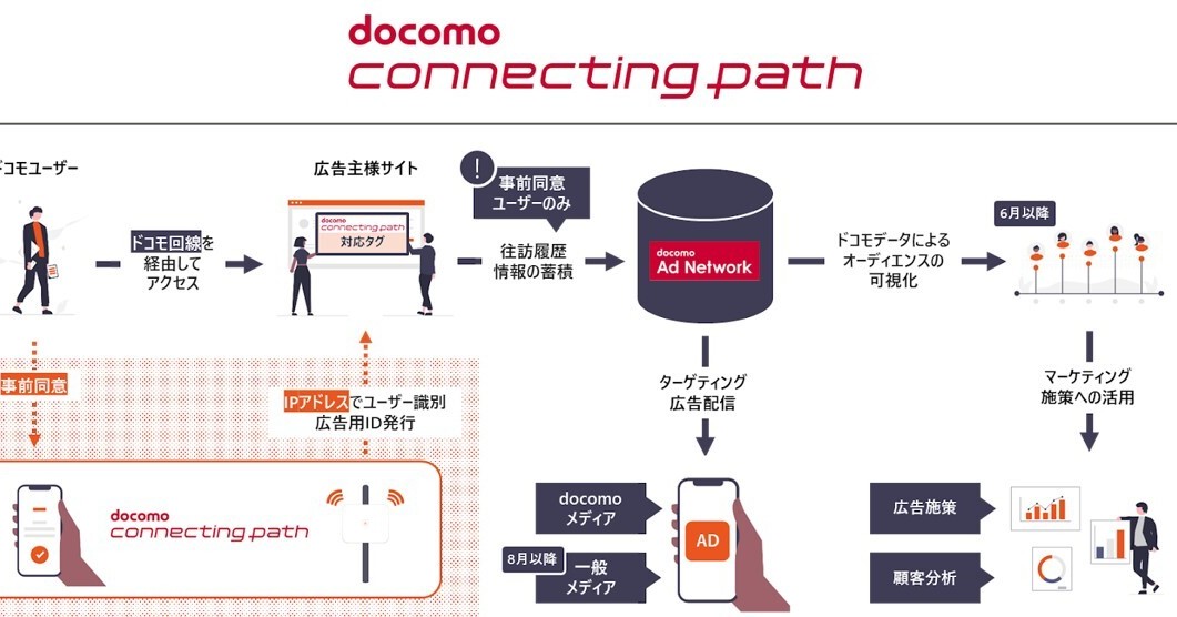 D2CとD2C Rが「docomo connecting path（コネパス）」計測タグを無料配布：ポストCookie環境でも持続可能なマーケティングを支援 - ITmedia マーケティング