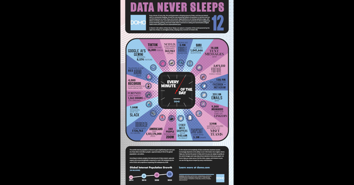 AIはGoogleの地位を揺るがしているのか？：Domoが「Data Never Sleeps 12.0」を公開 - ITmedia マーケティング