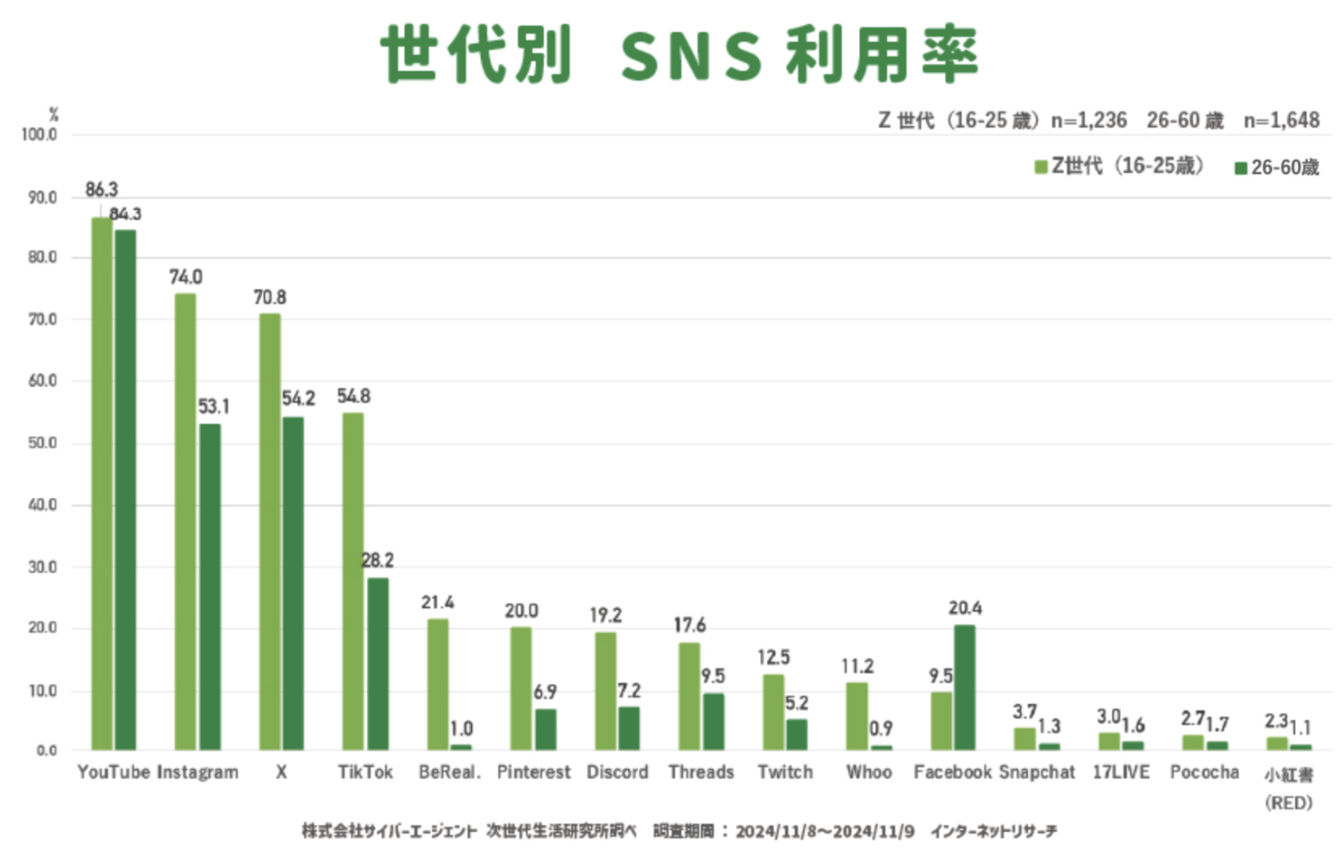 Z世代と上の世代で利用率の差が大きいSNSトップ3 1位「TikTok」、2位「Instagram」、3位は？：2024年Z世代SNS利用率調査 - ITmedia マーケティング