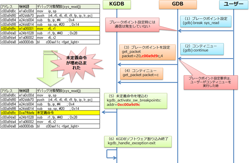 KGDBを使って、Android組み込みボードをリモートデバッグしよう！【前編】～KGDBの仕組みを理解する～：実践しながら学ぶ Android USBガジェットの仕組み（2）（1/3 ページ ...