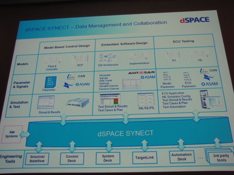 車載ソフト開発プロセスの上流から下流まで網羅、dSPACEがデータ管理ツールを投入：ISO26262 - MONOist