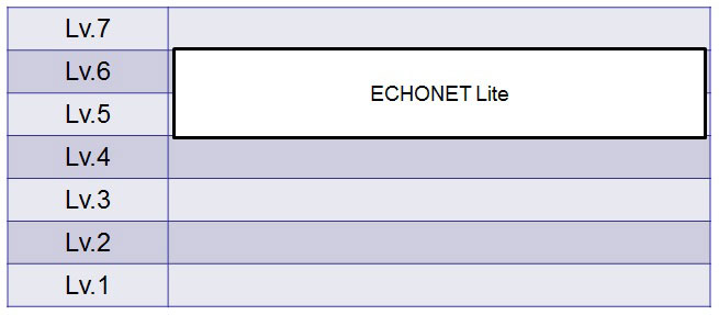 いまさら聞けない「ECHONET Lite」とその認証プロセス：「ECHONET Lite」の基礎技術と認証プロセス（1/4 ページ） - MONOist