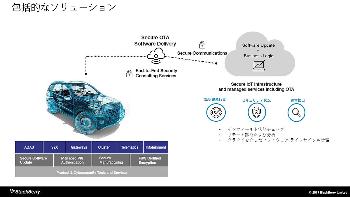 QNXは車載ソフトの安全とセキュリティを重視「AndroidやLinuxは脆弱性だらけ」：車載ソフトウェア（1/2 ページ） - MONOist