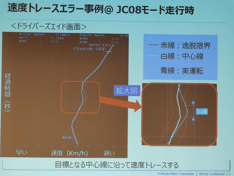 もしも乗れるなら、JC08モードで完璧に運転する人の助手席に：オートモーティブメルマガ 編集後記 - MONOist