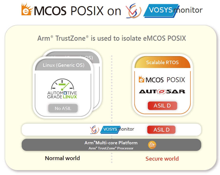 Arm TrustZone活用の仮想レイヤーにPOSIX仕様準拠のRTOSが対応：組み込み開発ニュース - MONOist