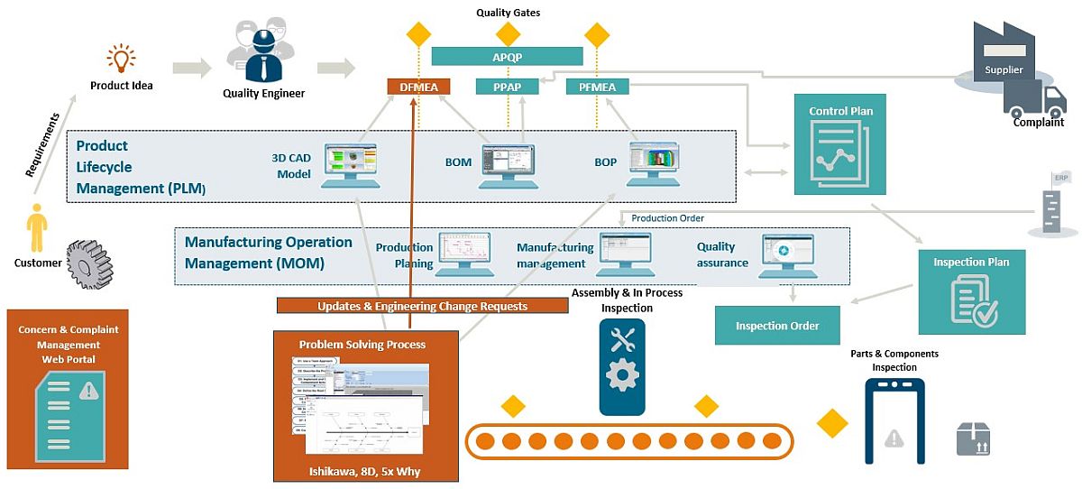 Closed-Loop Qualityの導入でどのような品質改善が可能になるのか：CLQ基礎解説（後編）（1/2 ページ） - MONOist