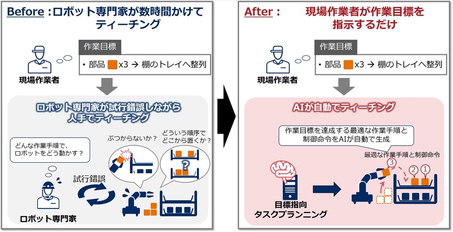 ロボットのティーチング作業を自動化するAI技術を開発：産業用ロボット - MONOist