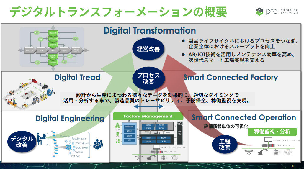 製造ITメーカーとFAメーカーの協業は何を実現するのか：PTC Virtual DX Forum Japan 2020 - MONOist