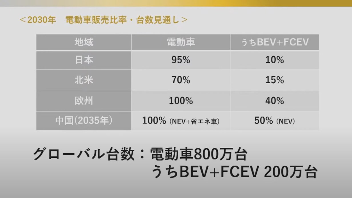 トヨタは2030年の電動車販売を550万台から800万台に、HEVとPHEVはEV走行がカギ：電気自動車（2/2 ページ） - MONOist