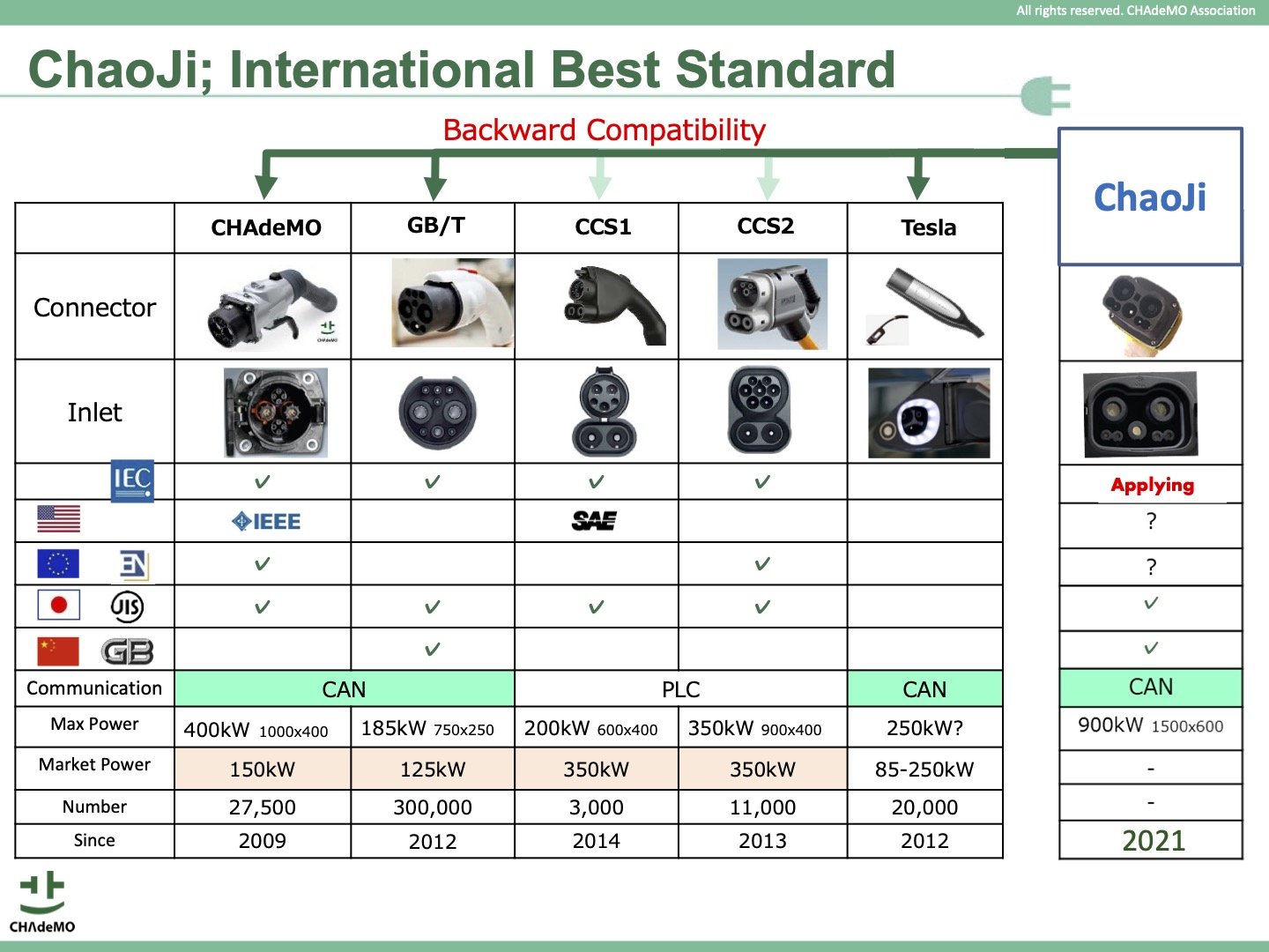 ChaoJi（チャオジ）は他の急速充電規格とのハーモナイズを狙う：和田憲一郎の電動化新時代！（42）（1/3 ページ） - MONOist