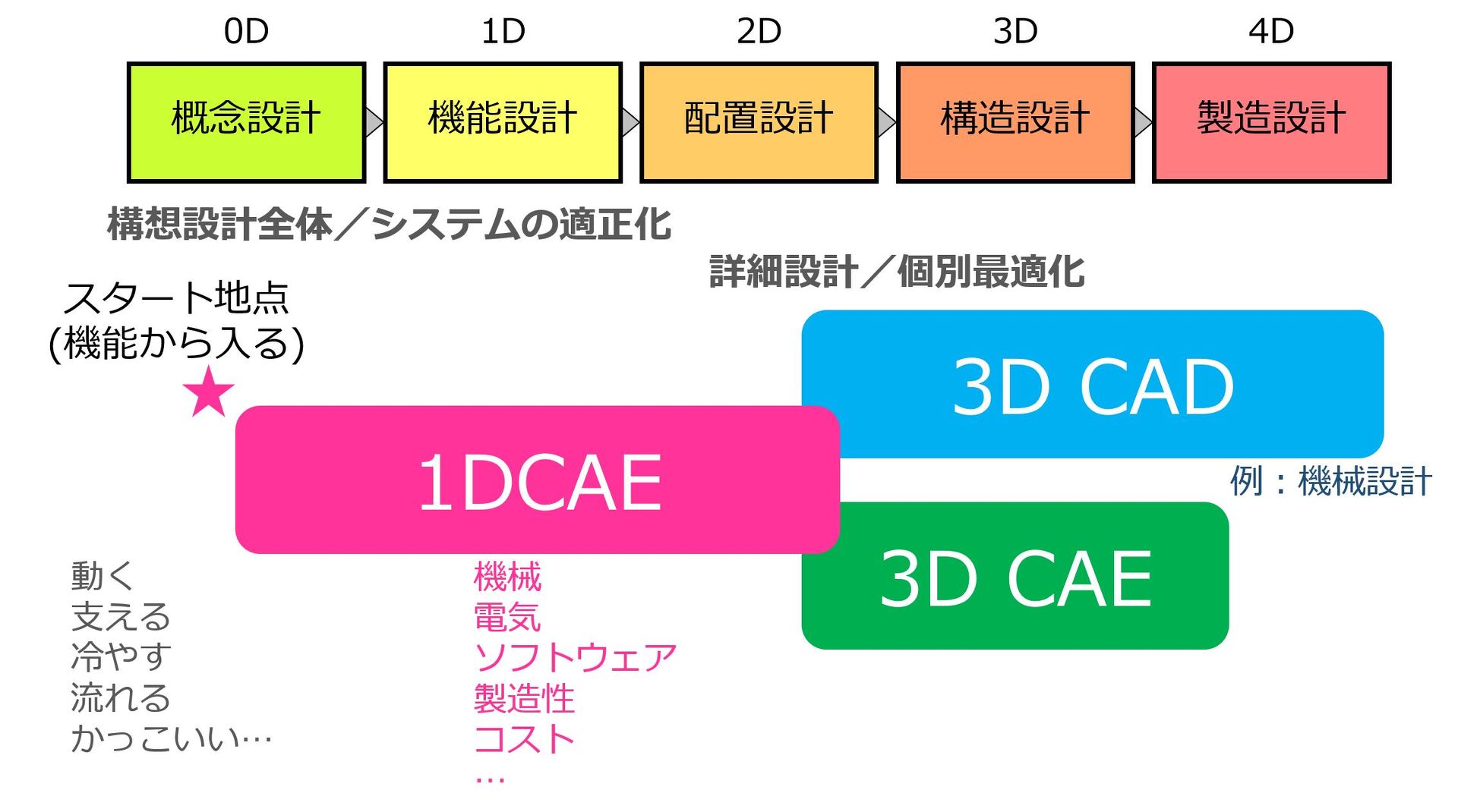「1DCAE」の考え方に基づくデライトデザイン：デライトデザイン入門（6）（1/3 ページ） - MONOist
