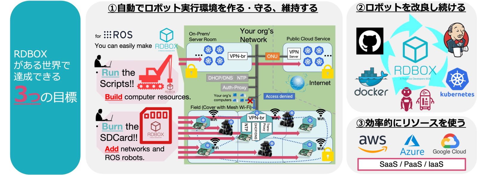 誰もが手軽にROSロボット／IoTシステムの開発に取り組める「RDBOX」とは：仮想環境を使ったクラウド時代の組み込み開発のススメ（5）（1/ ...