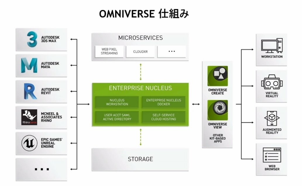 NVIDIAが「Omniverse」の国内普及を加速、DRからCAE、デジタルツインへ：メカ設計ニュース（1/2 ページ） - MONOist