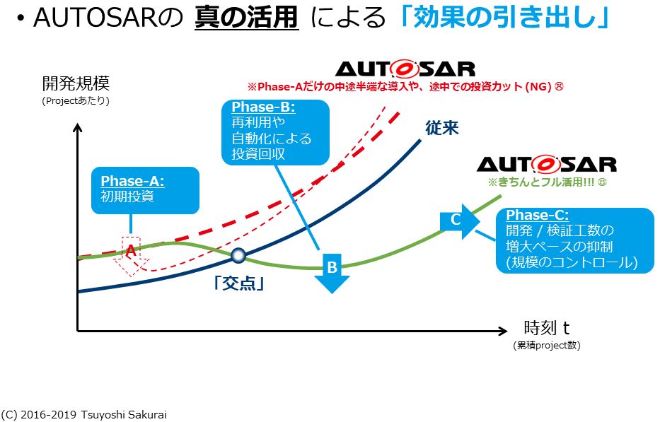 AUTOSARの最新リリース「R21-11」（その1）：新規コンセプトの他に変更や廃止も：AUTOSARを使いこなす（21）（1/4 ページ ...