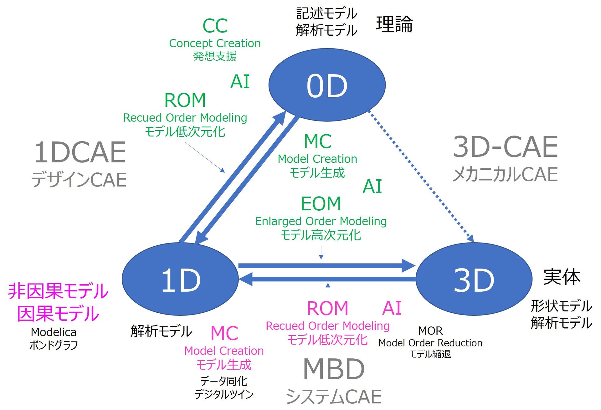 1Dモデリングとは？ モデリングをさまざまな視点から捉えることで考える：1Dモデリングの勘所（2）（1/2 ページ） - MONOist