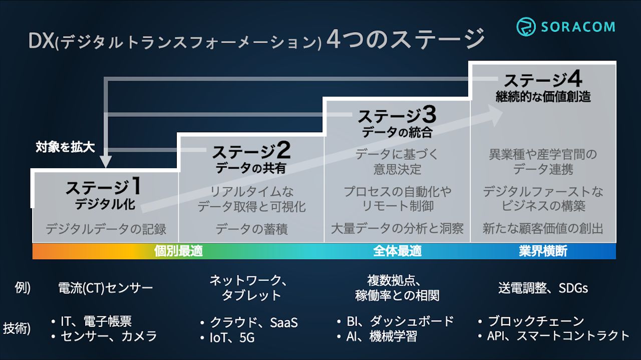 IoTを軸に製造業DXを進める4つのステージ、そしてはじめの一歩：製造業DX基礎解説（1/4 ページ） - MONOist