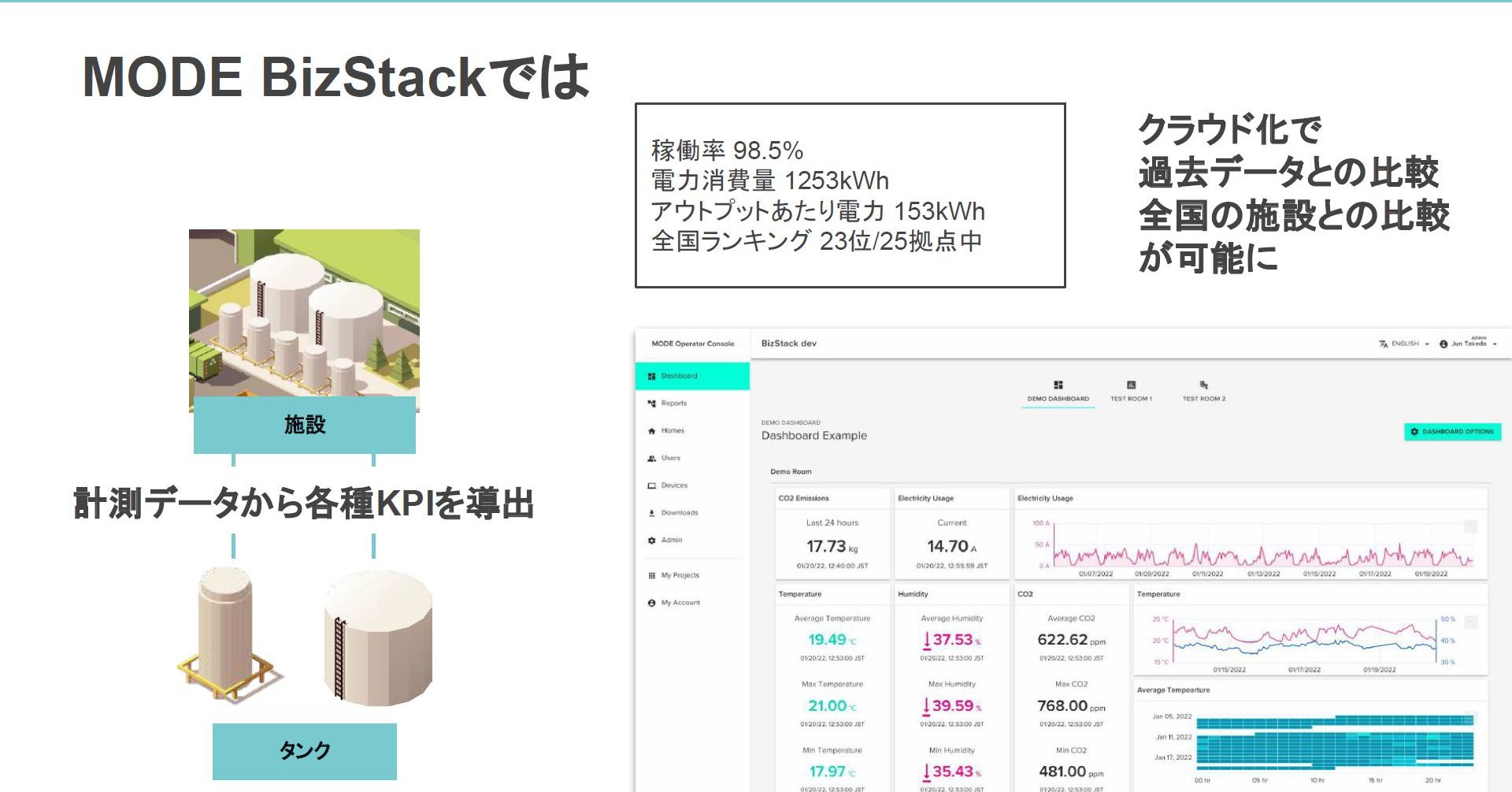 独自技術でIoTデータを階層別にリアルタイム比較できるプラットフォーム：製造業IoT - MONOist