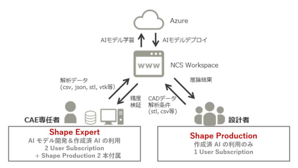 CAEの代わりにAIが解析結果を予測、設計者CAEを加速する深層学習用AI構築ツール：日本ものづくりワールド 2022 - MONOist