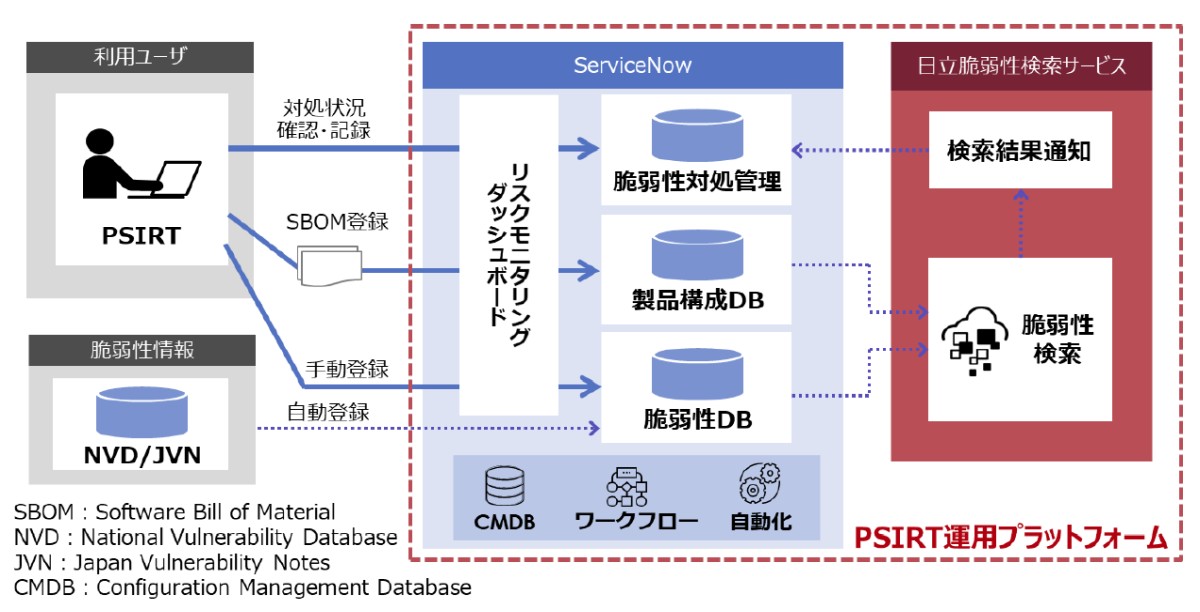 日立とサービスナウがPSIRT運用基盤を提供、製造業向けに協業を深化：製造ITニュース（1/2 ページ） - MONOist