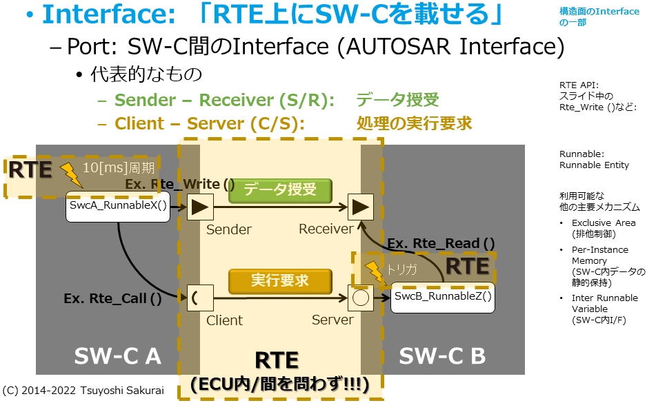 AUTOSAR CP入門（その2）インタフェースの切り方次第で再利用性も変わる？：AUTOSARを使いこなす（25）（4/5 ページ ...