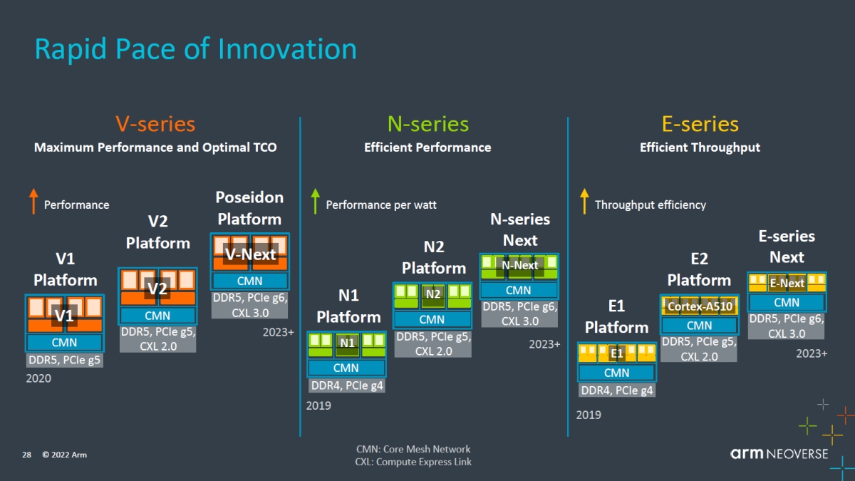 アームが「Neoverse」のロードマップ刷新、NVIDIA「Grace」採用の「V2」を発表：組み込み開発ニュース（2/2 ページ） - MONOist