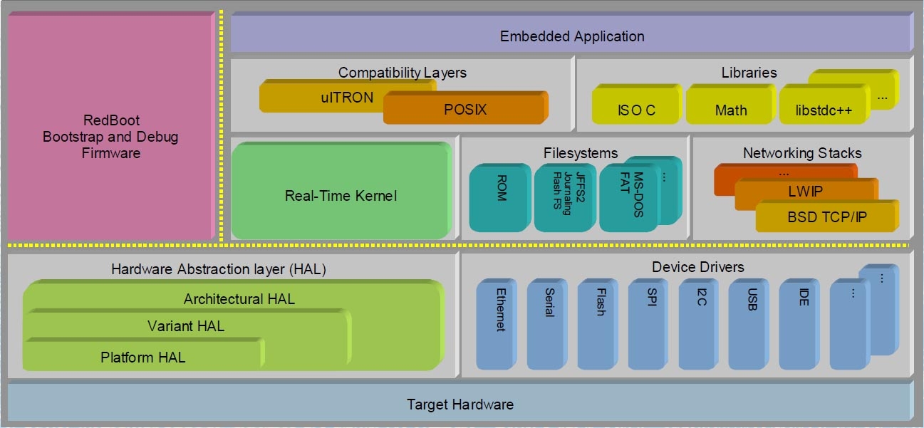 μITRON／POSIX互換のRTOS「eCos」はカーネルもオプション!?：リアルタイムOS列伝（28）（1/3 ページ） - MONOist