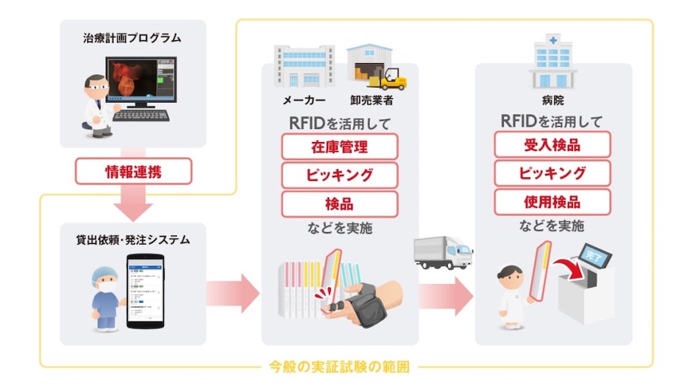 AIとRFIDを活用した次世代医療サプライチェーンの実証試験を開始：医療機器ニュース - MONOist
