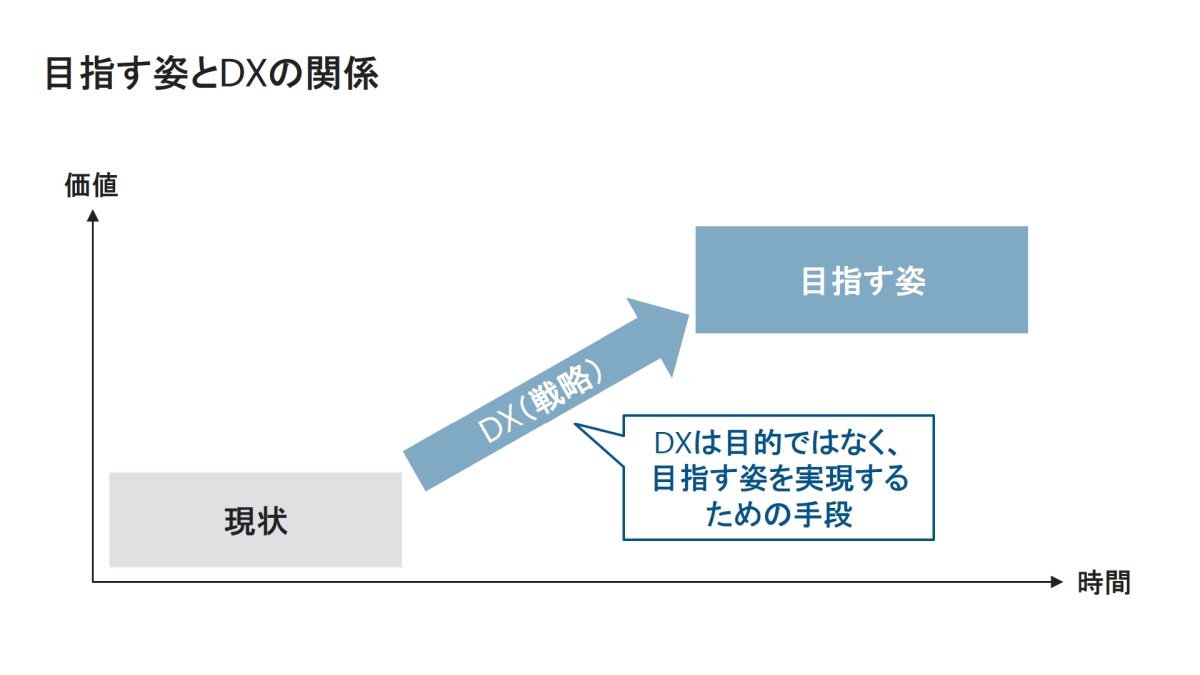 4ステップで進めるDX、未来を「想像」するのではなく「創造」せよ (l_sp_230110dxevolution08_02.jpg) - MONOist