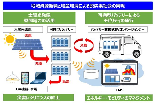 太陽光発電とバッテリー交換式EVをトータルマネジメント、NTT西日本などが実証：電動化 - MONOist