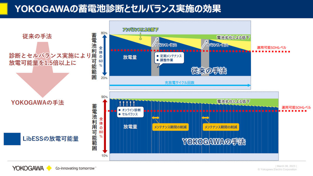 車載蓄電池を定置型にリユース、でも本当に使える？ 診断＆最適化サービスを展開：電動化 - MONOist