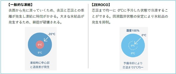 雪下野菜から着想、イチゴの鮮度を3カ月保つ新たな冷却庫「ZEROCO」とは：イノベーションのレシピ（2/2 ページ） - MONOist