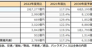 2030年度に6兆円規模に、国内DX関連市場の調査結果を発表：製造マネジメントニュース - MONOist
