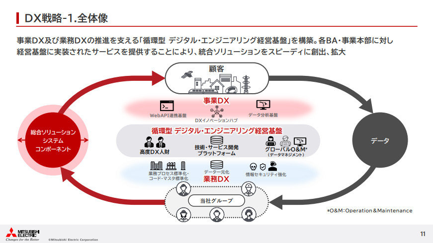 「循環型デジタル・エンジニアリング」に勝負を懸ける三菱電機が進める2つのDX：製造マネジメントニュース（2/2 ページ） - MONOist