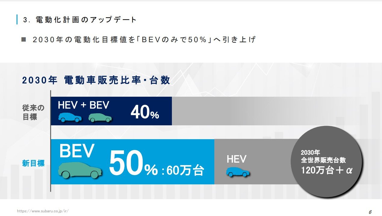スバルが米国でのEV生産を決定、2028年末までに8車種展開：電動化（1/2 ページ） - MONOist