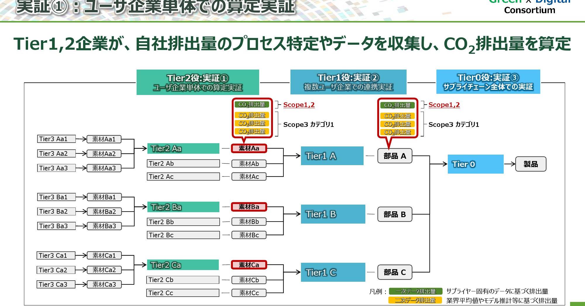 CO2データの企業間連携の実現性を確認、供給網の排出量見える化に向けて前進：脱炭素 - MONOist