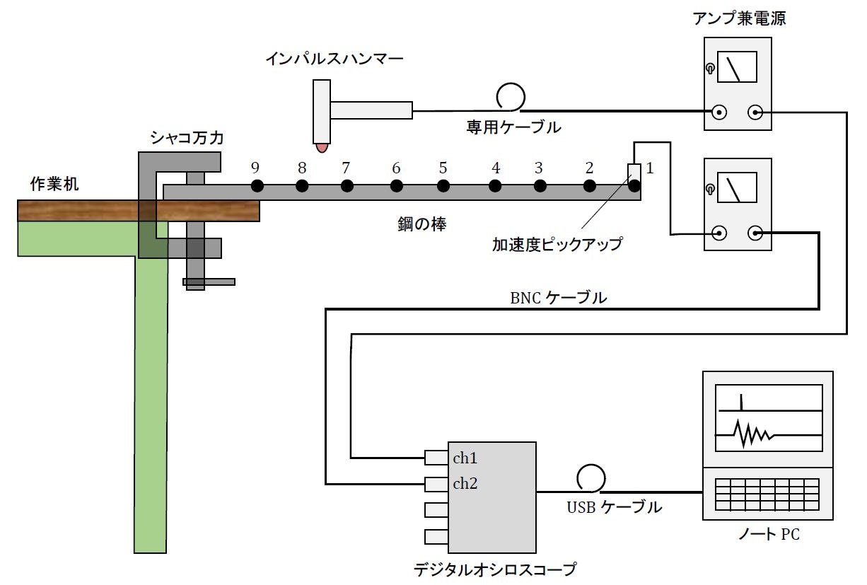 解析ソフトは使わずに「Excel」で実験モーダル解析をやってみる：CAEと計測技術を使った振動・騒音対策（12）（3/6 ページ） - MONOist