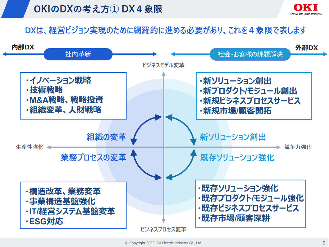 DXで中から外へのサイクルを回す、OKIがDXで中期計画にも織り込んだ成長への布石：製造マネジメントニュース - MONOist