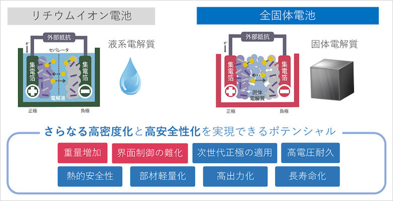 重量エネルギー密度300Wh/kgの全固体電池セルを開発：組み込み開発ニュース - MONOist
